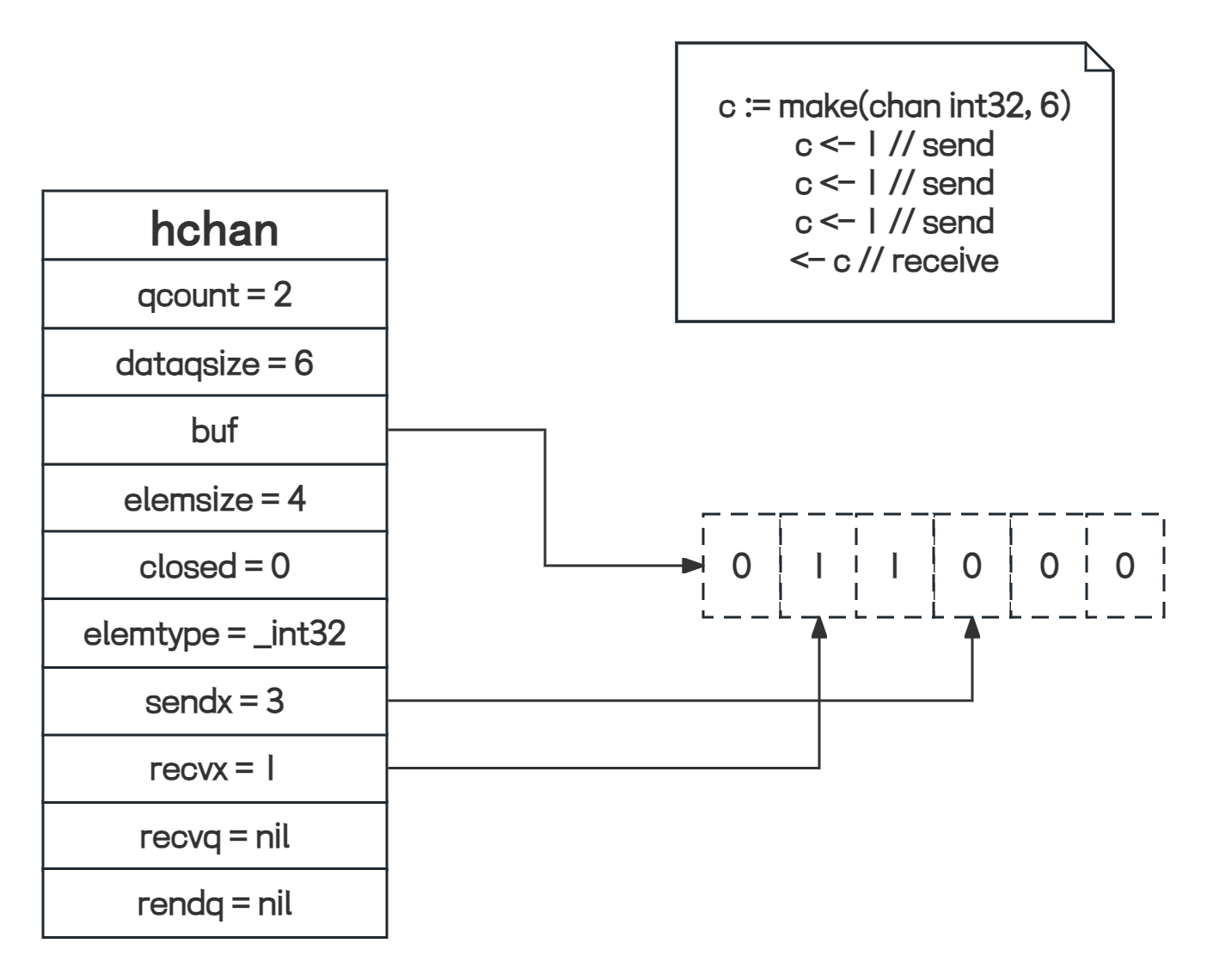 Go Data Structure Source Code chan | QingZhi's Blog