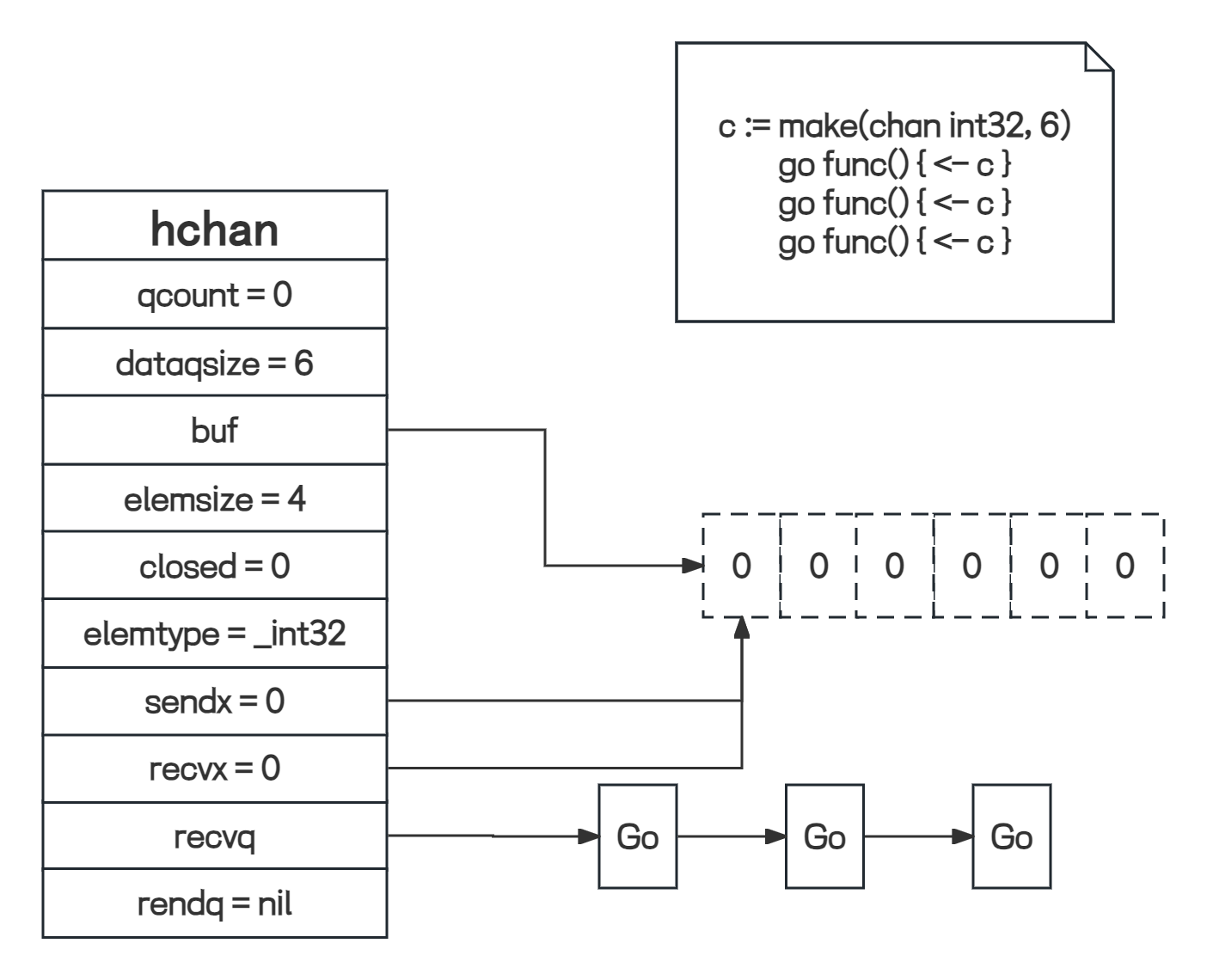 Go Data Structure Source Code chan | QingZhi's Blog