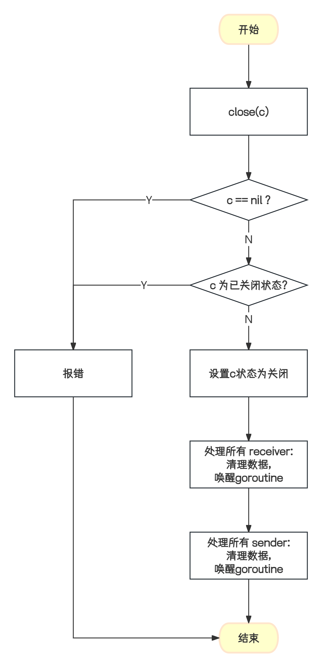 Go Data Structure Source Code chan | QingZhi's Blog