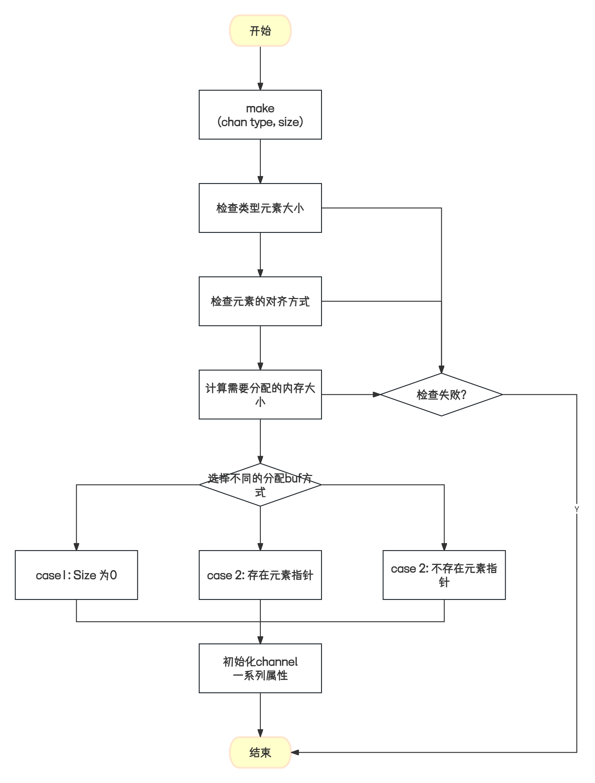 Go Data Structure Source Code chan | QingZhi's Blog