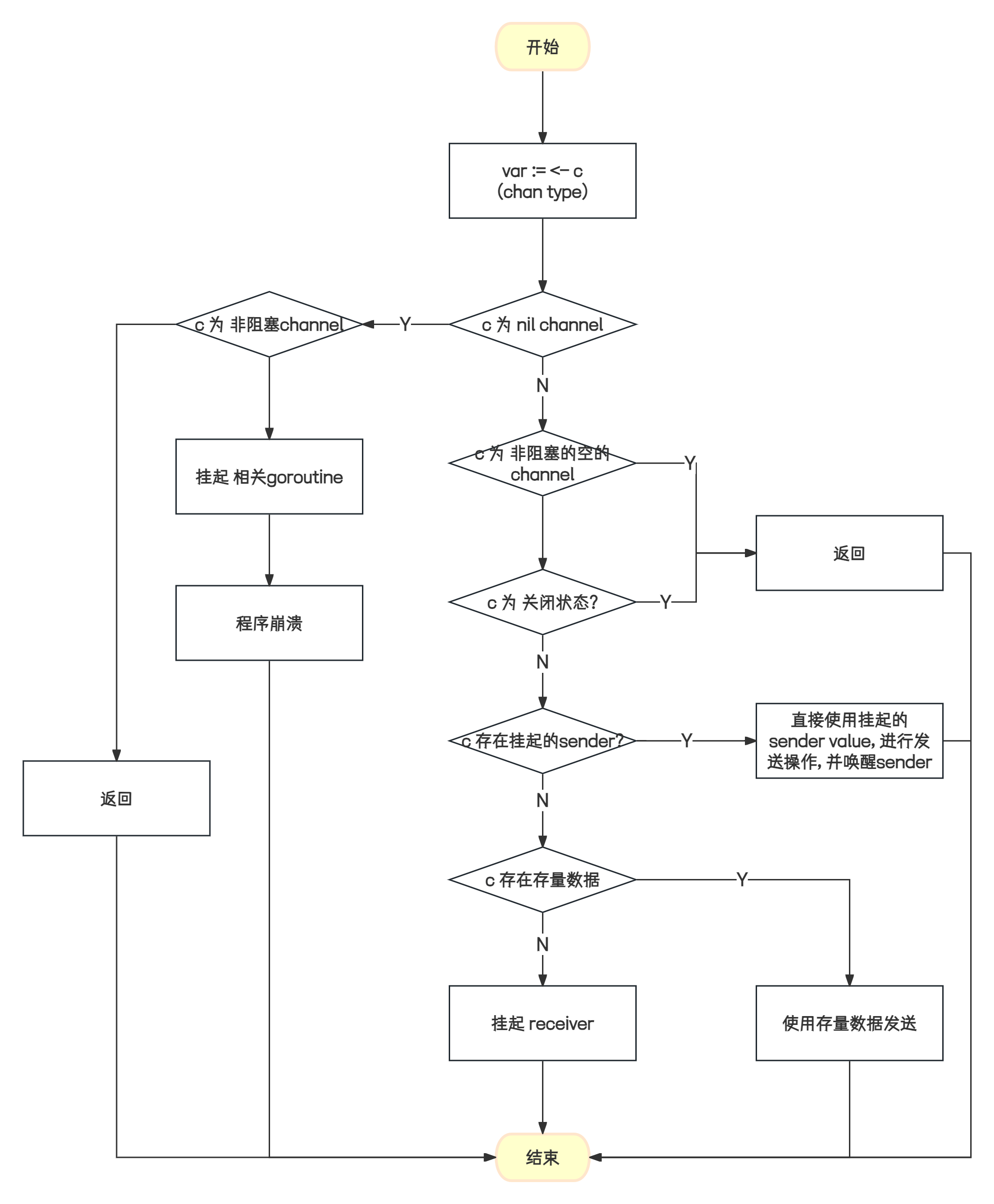 Go Data Structure Source Code chan | QingZhi's Blog