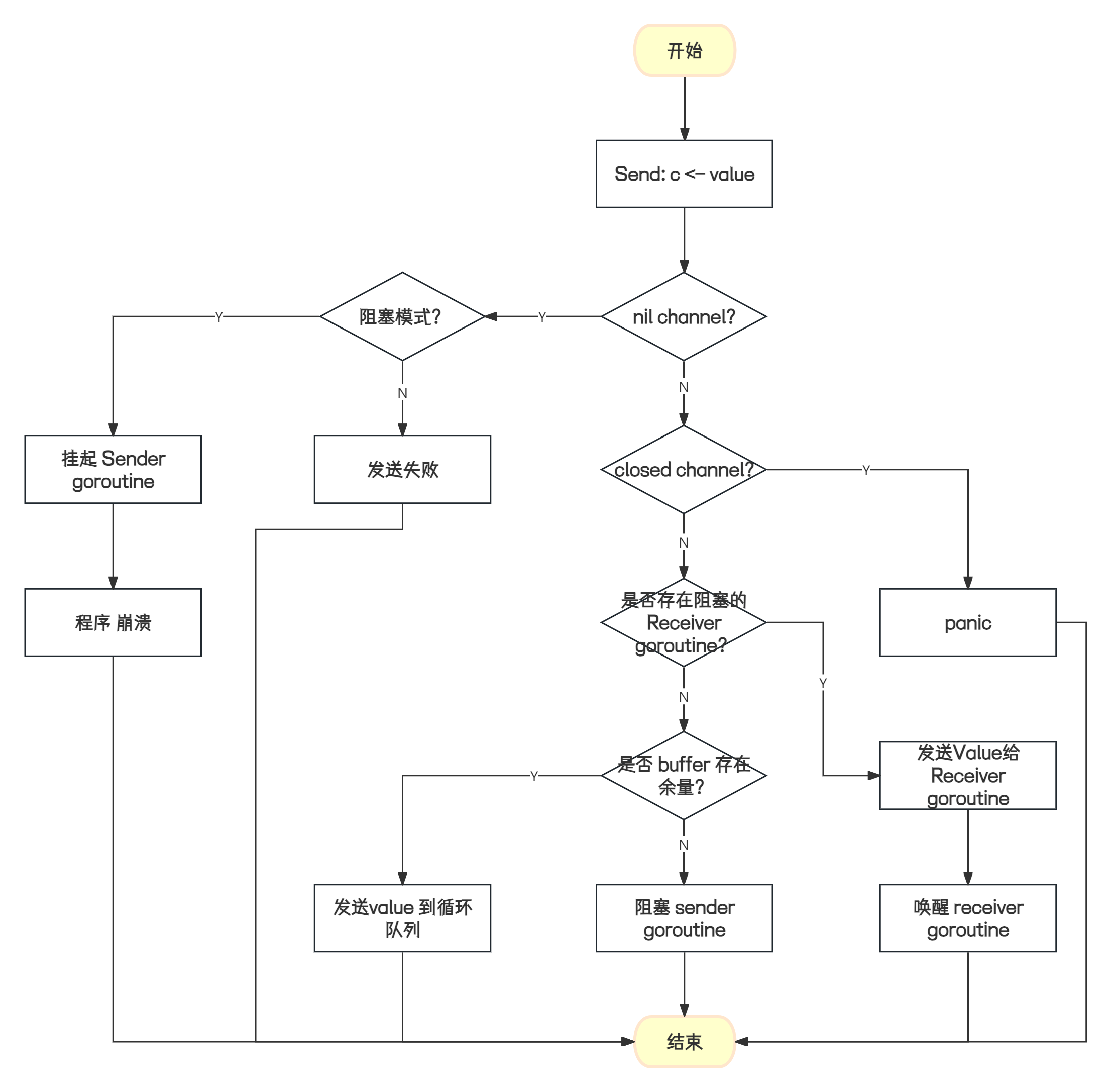 Go Data Structure Source Code chan | QingZhi's Blog