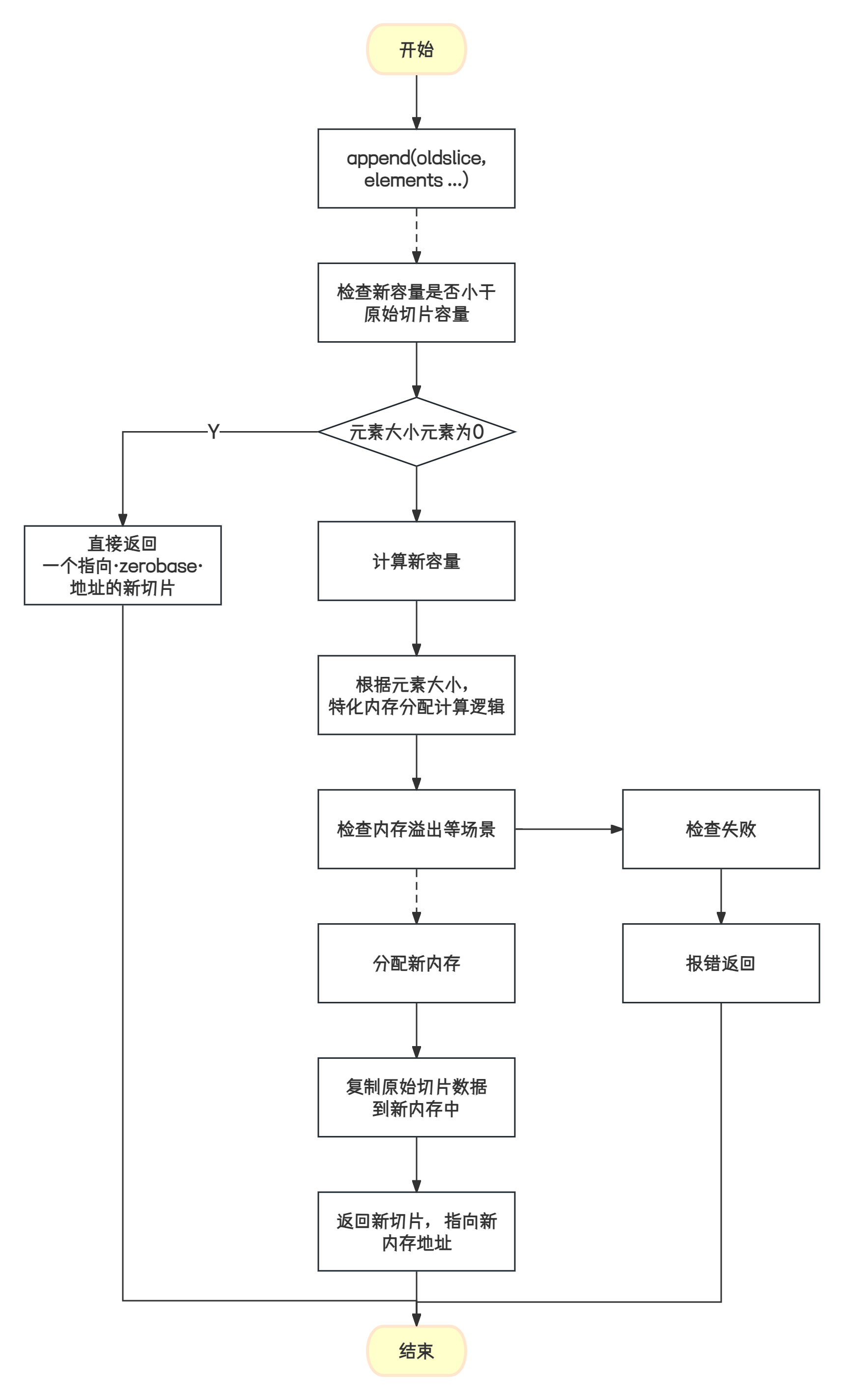 Go Data Structure Source Code: slice | QingZhi's Blog
