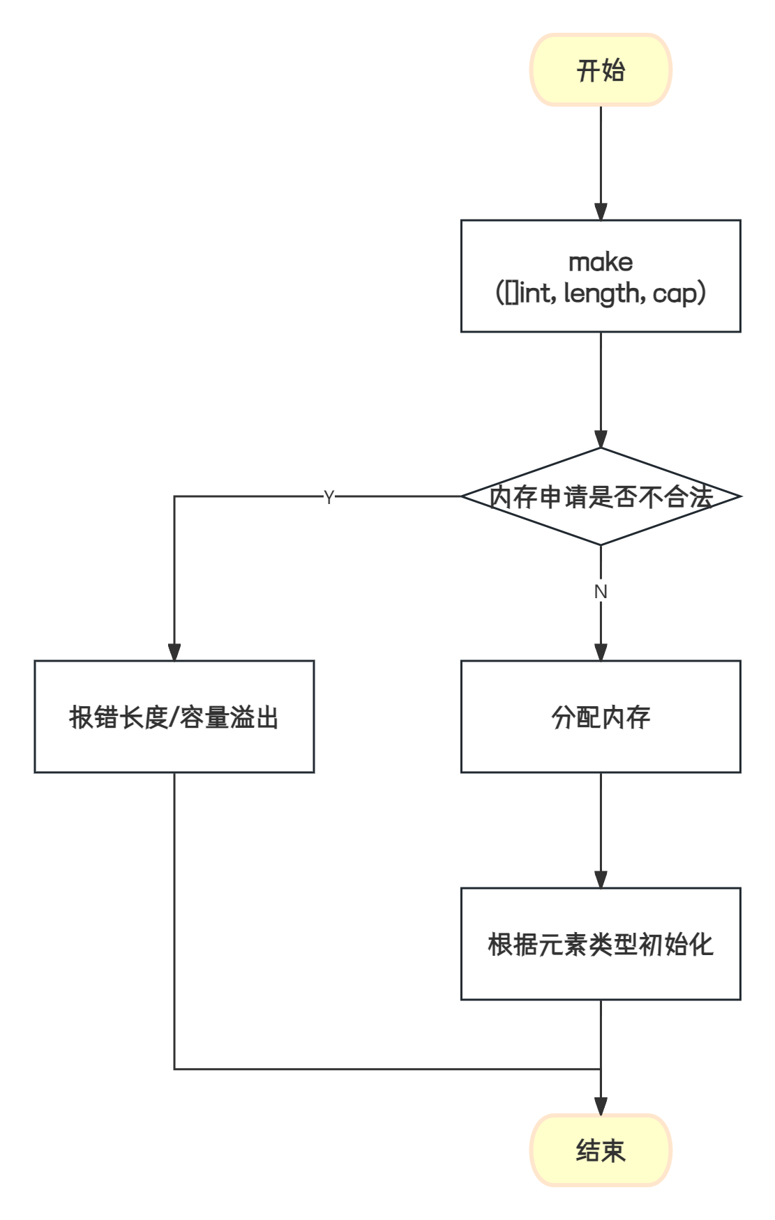Go Data Structure Source Code: slice | QingZhi's Blog