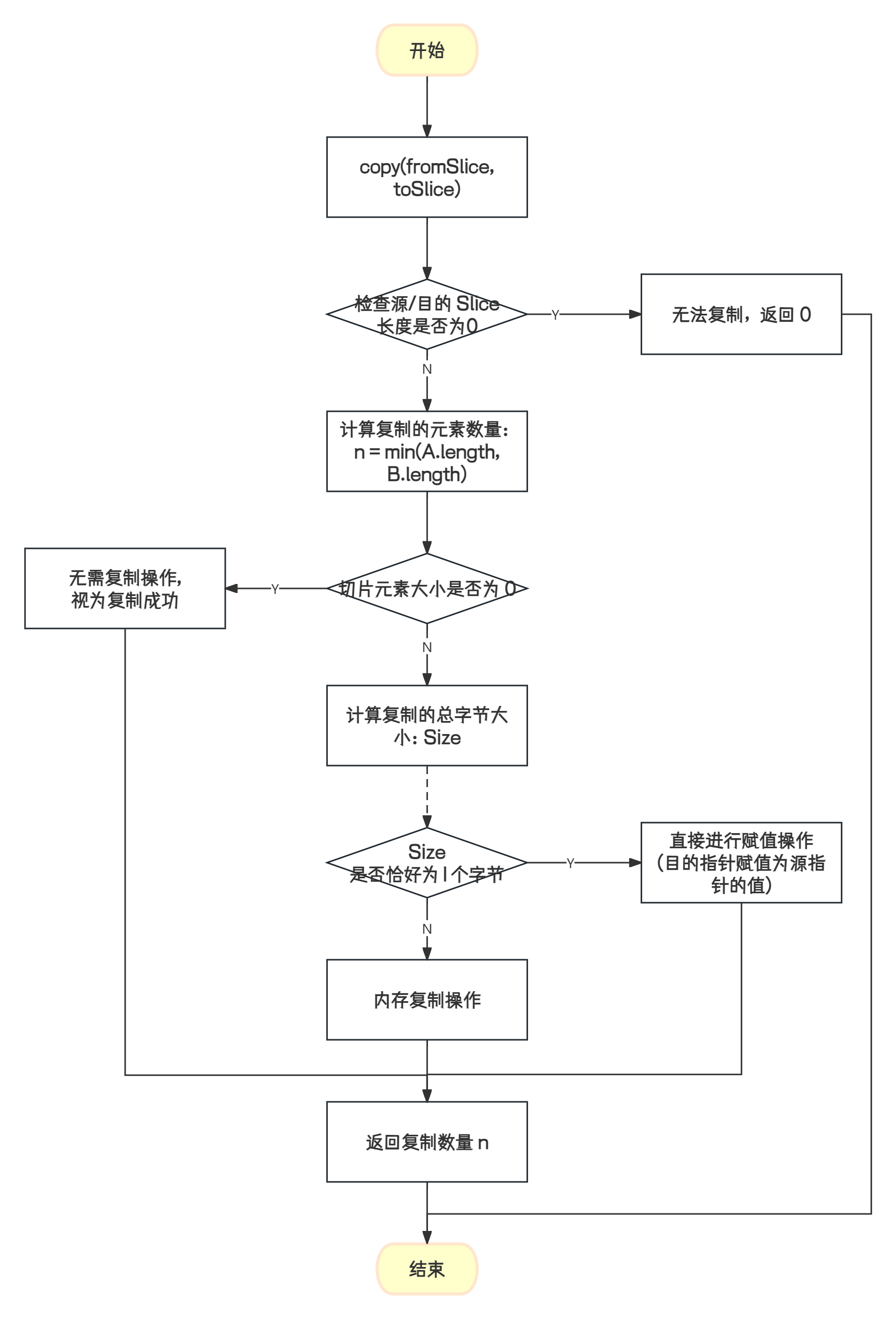 Go Data Structure Source Code: slice | QingZhi's Blog